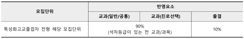 2024 울산대 수시 정시 전형 방법 변경 사항 안내 네이버 블로그