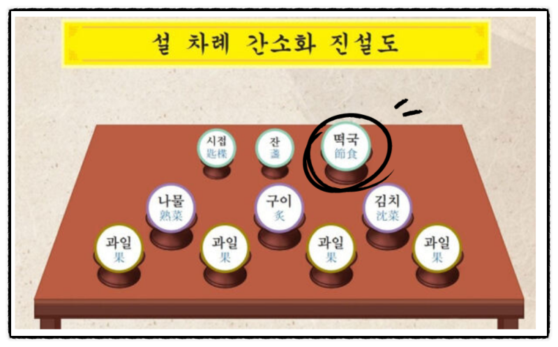 설 차례 상차림 성균관 표준안 간소한 차례상 전 과일 궁금한 점들 네이버 블로그