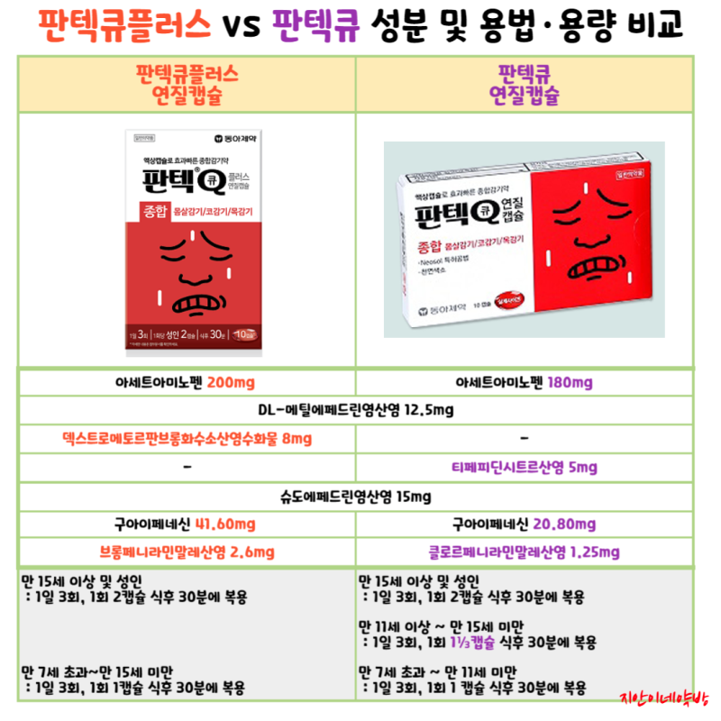 판텍큐플러스연질캡슐 동아제약의 새로운 종합감기약 Vs 모드콜s 네이버 블로그