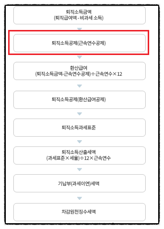 2023년 퇴직소득세 공제금액 상향되었다 퇴직금 및 세금 계산방법과 지급기준 알아보자 네이버 블로그