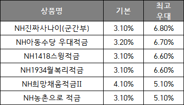 예금 및 적금 이자 높은 은행 금리 비교 및 한도 (NH 농협은행 및 지역 / 단위 농협 특판, 고금리 이자율, 예적금 이율) : 네이버 블로그