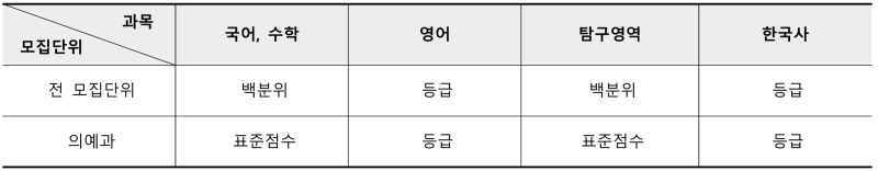 2024 울산대 수시 정시 전형 방법 변경 사항 안내 네이버 블로그