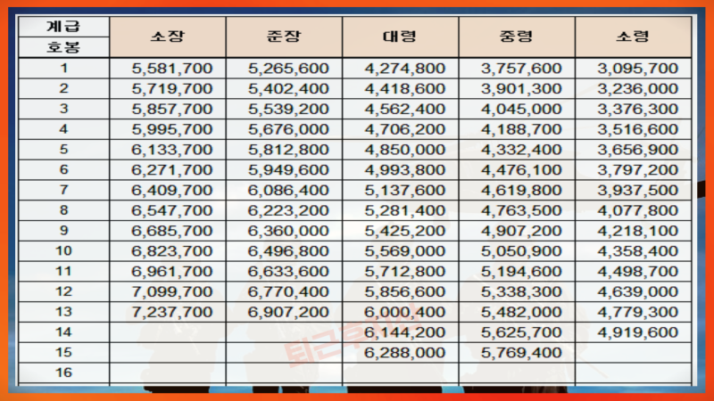 2023 군인 월급 간부장교 부사관 병사 봉급표 정리 네이버 블로그