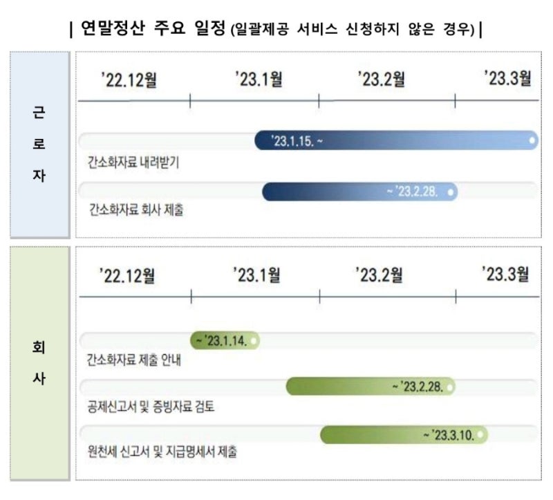 연말정산 간소화 안내 기간 환급금 조회 홈택스 미리보기 달라지는 공제 네이버 블로그