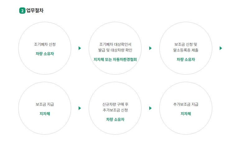 경유 자동차 조기폐차 신청 및 노후 차량 보조금 And 폐차장 지원금 기준 및 운행제한 네이버 블로그