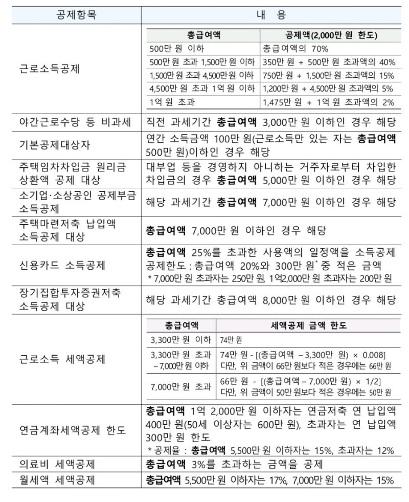 연말정산 간소화 안내 기간 환급금 조회 홈택스 미리보기 달라지는 공제 네이버 블로그