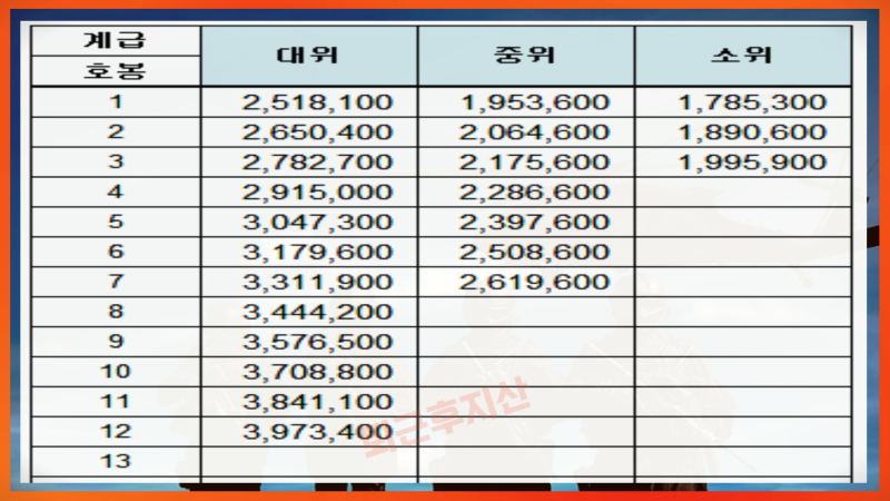 2023 군인 월급 간부장교 부사관 병사 봉급표 정리 네이버 블로그