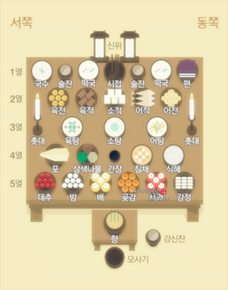 설 제사 상차림차례 지내는법 지방쓰는법 제사상 차리는법 정리 네이버 블로그