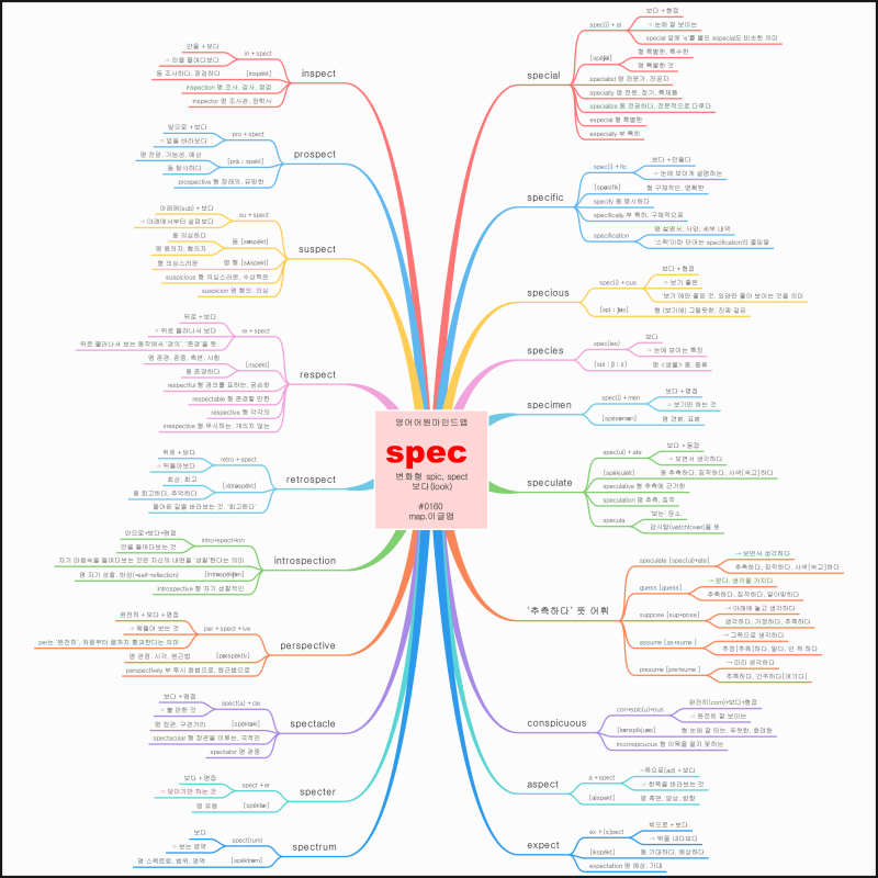 영어어원 spec (변화형 spic, spect )에는 '보다(look)' 의미가 있습니다 : 네이버 블로그