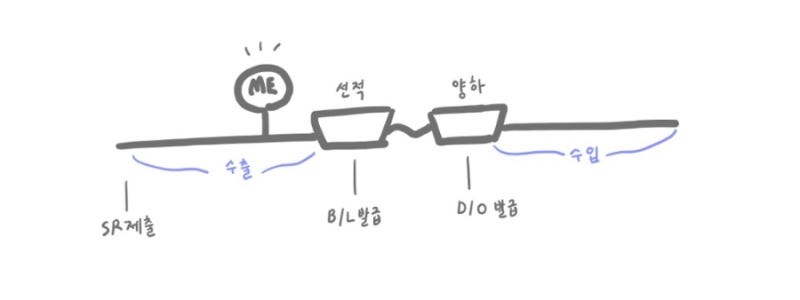 [선사놈] Original B/L(OBL), Surrender B/L, Seaway bill(SWB) : 네이버 블로그