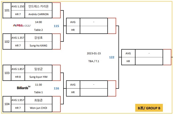 웰컴저축은행 웰뱅 Pba 챔피언십 16강 대진표 조재호 이상대 강민구 최원준 마민캄 네이버 블로그