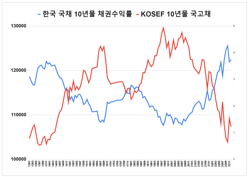 한국편 경제 주요 지표 상관관계 분석ft 코스피 기준금리 경기선행지수 채권수익률 등 네이버 블로그