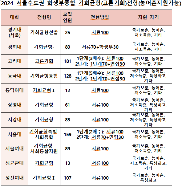 2024 농어촌학생 지원 가능 기회균형고른기회전형과 농어촌전형ft Sky 입시반 모집 네이버 블로그