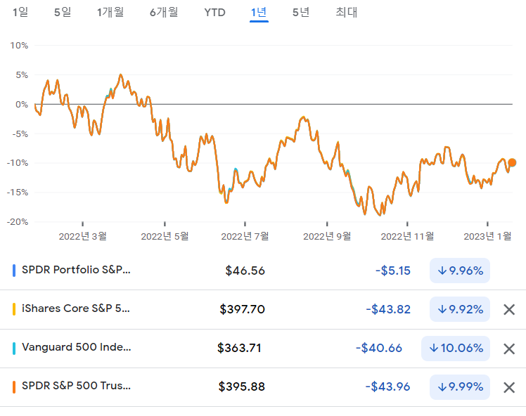 SPLG ETF, SPDR에서 만든 IVV, VOO 저격 S&P 500 ETF 소개 (설 세뱃돈으로 사주기 좋은 ETF ...