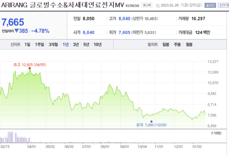 국내 수소 ETF 4종 총 정리(KBSTAR 글로벌수소경제 Indxx, ARIRANG 글로벌수소&차세대연료전지MV, KBSTAR Fn수소경제테마, HANARO Fn전기 ...
