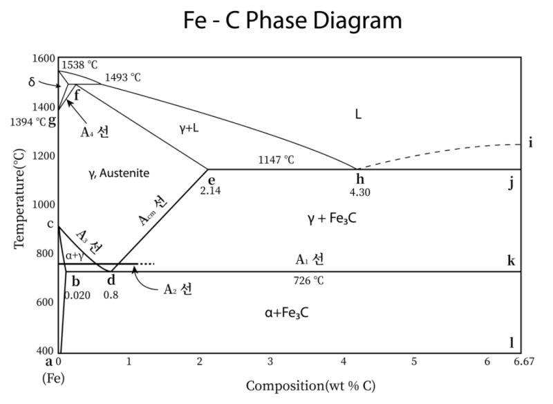 Fe-C 평형상태도(Fe-C Phase Diagram) : 네이버 블로그