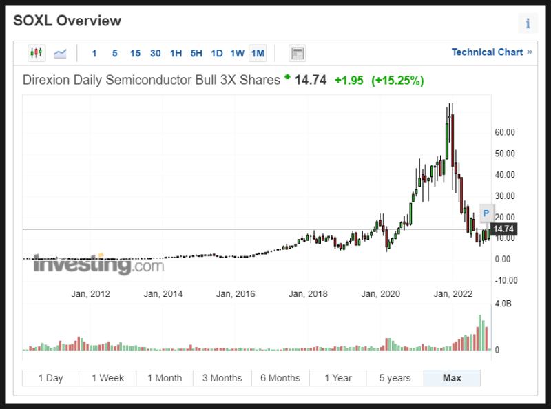 반도체 대표 ETF 4개 총정리 (SOXX, SOXQ, SOXL, SOXS) : 네이버 블로그