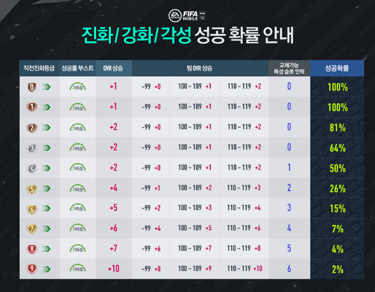 진화강화각성 공식확률 및 리스트 네이버 블로그