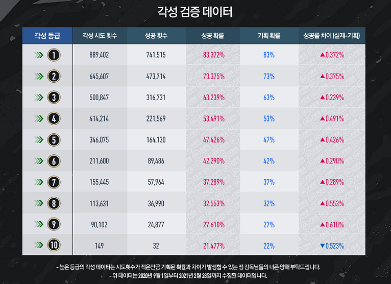 진화강화각성 공식확률 및 리스트 네이버 블로그