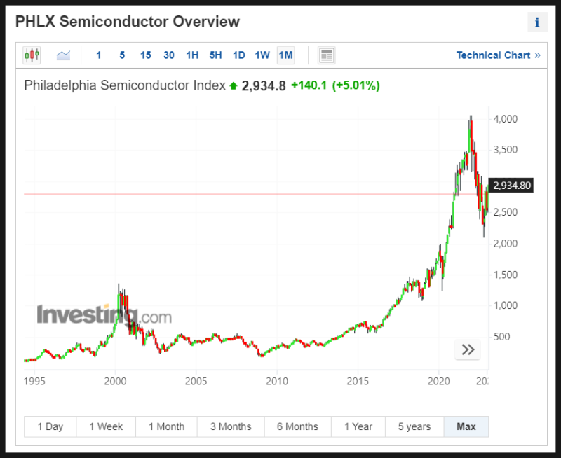 반도체 대표 ETF 4개 총정리 (SOXX, SOXQ, SOXL, SOXS) : 네이버 블로그