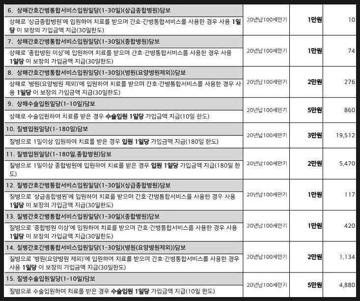 간호 간병 통합서비스 일당 보험 소개 네이버 블로그