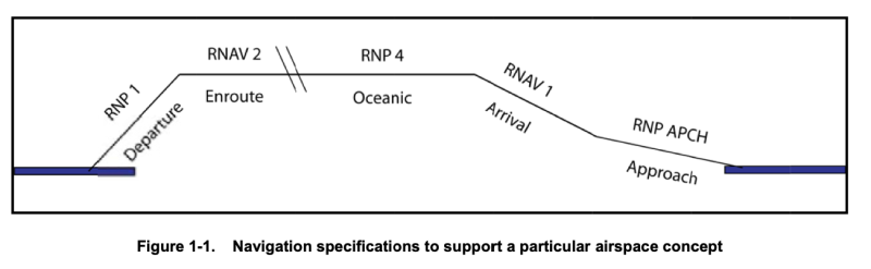PBN(Performance Based Navigation)에 대해 알아보자.(RNAV, RNP) : 네이버 블로그