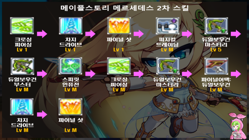 메이플스토리 메르세데스 스킬트리 하이퍼스탯 코어강화코강공략 네이버 블로그