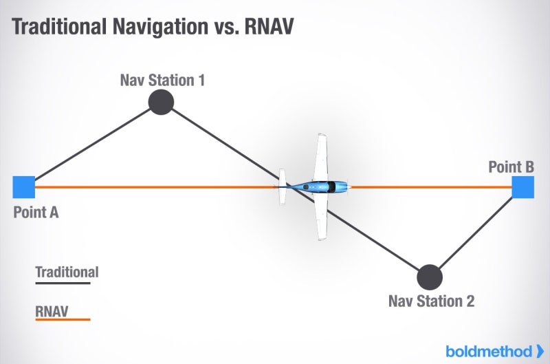 PBN(Performance Based Navigation)에 대해 알아보자.(RNAV, RNP) : 네이버 블로그