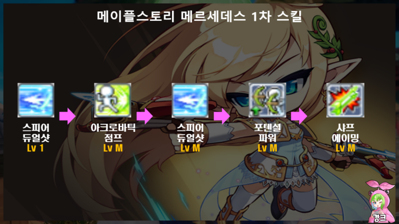 메이플스토리 메르세데스 스킬트리 하이퍼스탯 코어강화코강공략 네이버 블로그