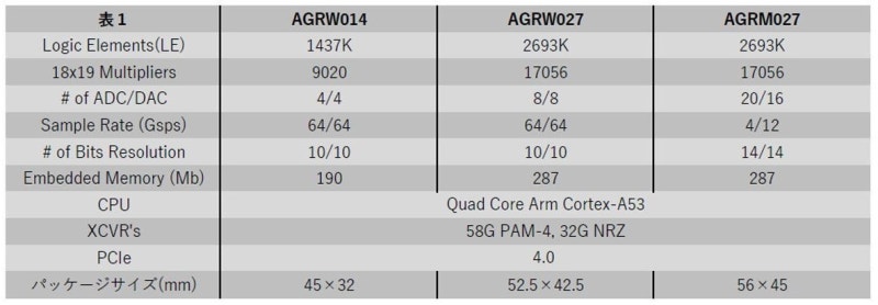 Intel, 신형 FPGA Agilex 5/7/9 발표, Agilex 3 존재 공개 : 네이버 블로그