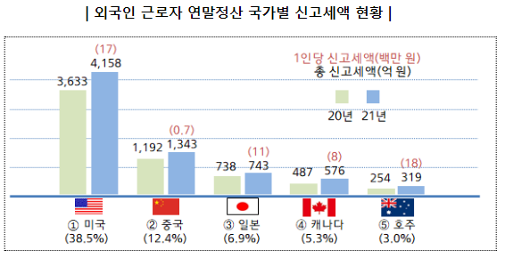 50만여 외국인 근로자도 연말정산 해야국세청 네이버 블로그
