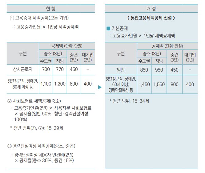 고용증대세액공제 이제는 통합되서 적용된다 네이버 블로그