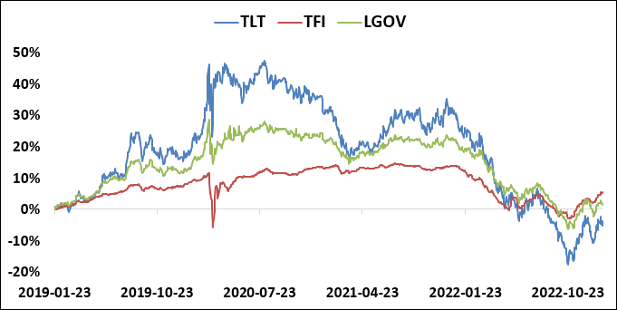 미국 장기 국채 ETF - TLT, TFI, LGOV 주가, 분배금, 배당수익률 (월배당 채권 투자 관련주) : 네이버 블로그