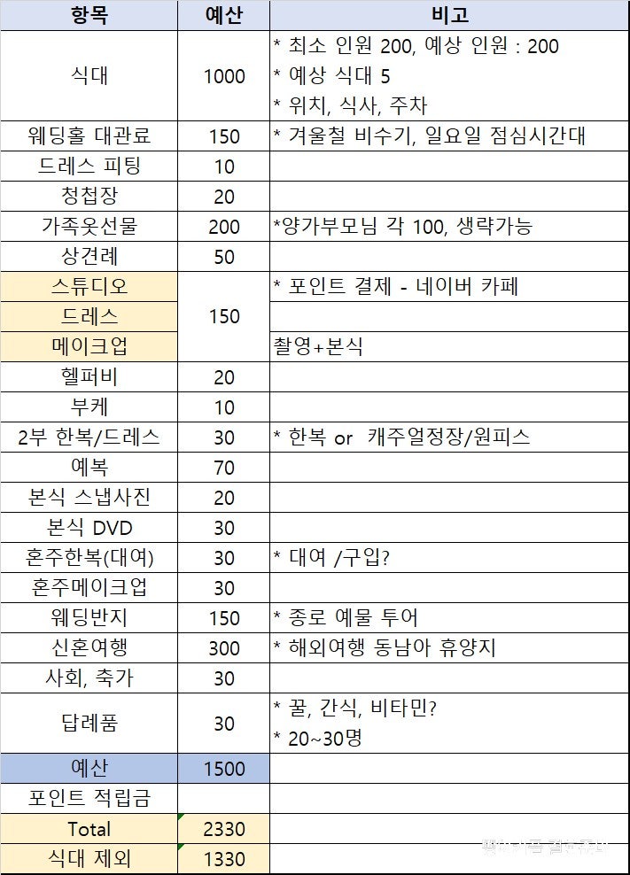 결혼 준비 예산 세우기 1500만원 내힘으로 결혼 도전 네이버 블로그