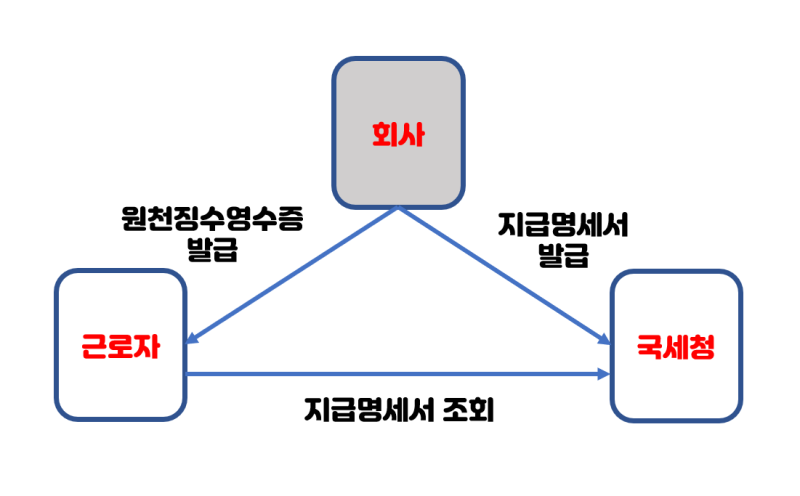 원천징수영수증 발급방법 및 근로소득 지급명세서 조회 네이버 블로그