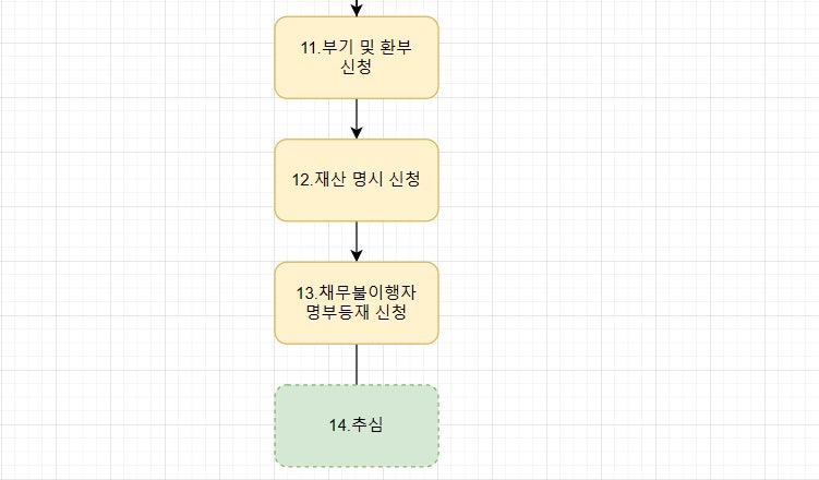 전세보증금채권 반환을 위한 셀프 소송 순서를 살펴보자 네이버 블로그