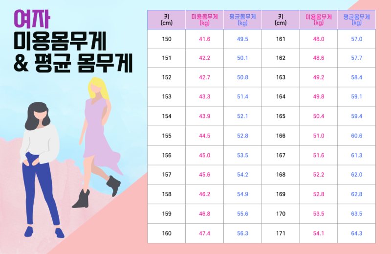 여자 남자 키별 미용몸무게와 평균몸무게 차이 네이버 블로그