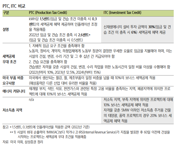 미국 인플레이션 감축법(IRA) - ITC, PTC, AMPC, 한화솔루션, 씨에스윈드 : 네이버 블로그