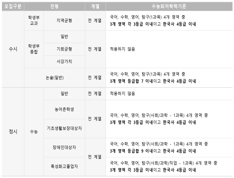 2024 서강대 수시 정시 전형 방법 변경 사항 안내 네이버 블로그