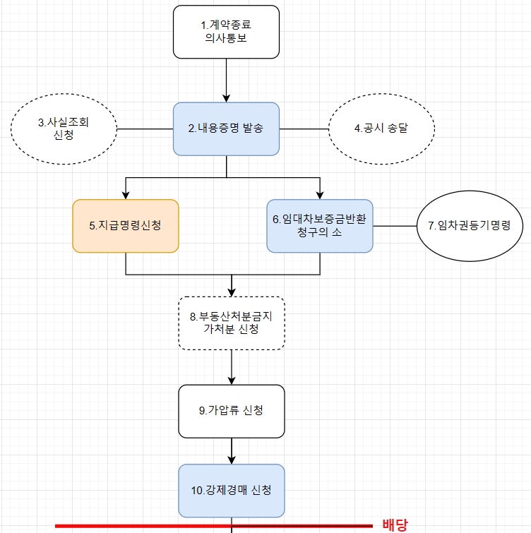 전세보증금채권 반환을 위한 셀프 소송 순서를 살펴보자 네이버 블로그