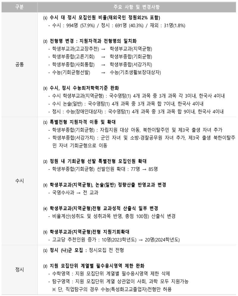 2024 서강대 수시 정시 전형 방법 변경 사항 안내 네이버 블로그