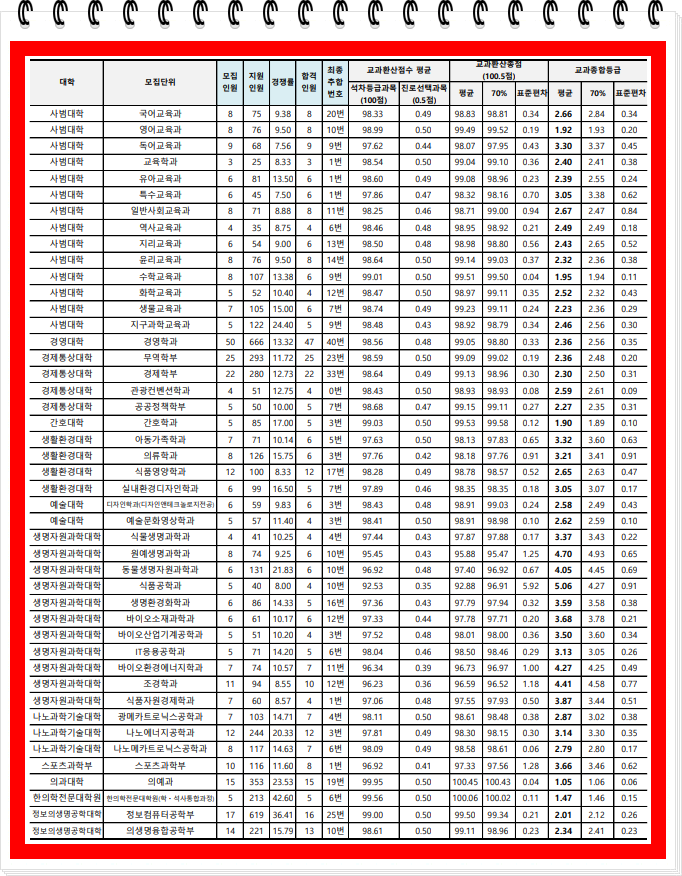 부산대 수시등급 입결 평가방법 및 학생부교과전형 학생부종합전형 논술전형 실기실적전형 네이버 블로그