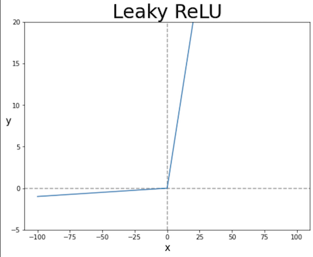 ReLU(Rectified Linear Unit) : 네이버 블로그