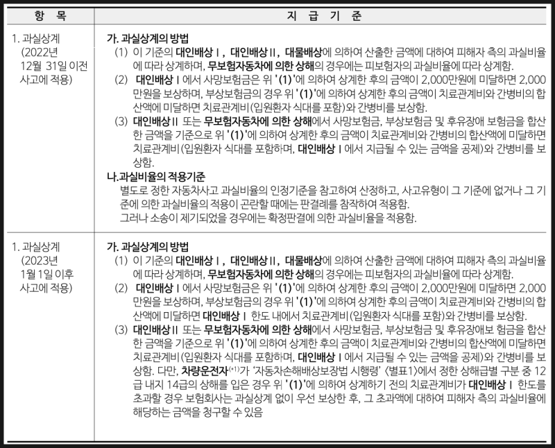 〖개정사항〗2023년 자동차보험 표준약관 변경사항 Feat 1일자동차보험 가입시 유의사항 네이버 블로그