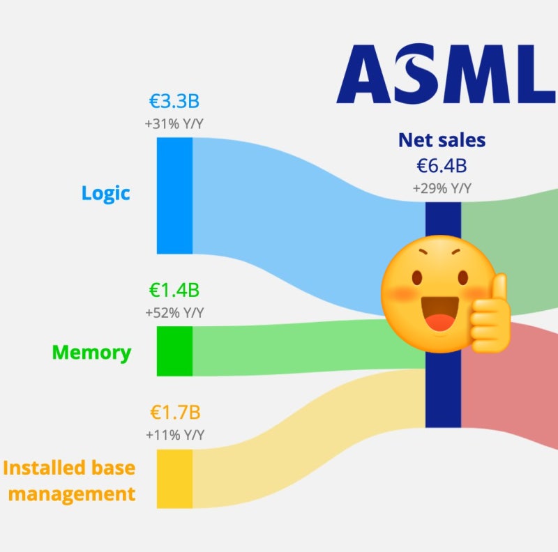 ASML 손익계산서 & 실적 '22.4분기 : 네이버 블로그
