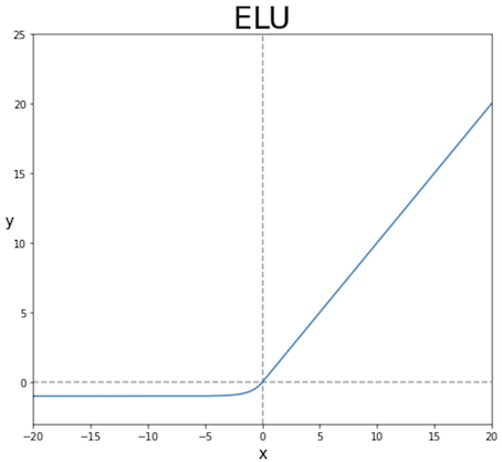 ReLU(Rectified Linear Unit) : 네이버 블로그