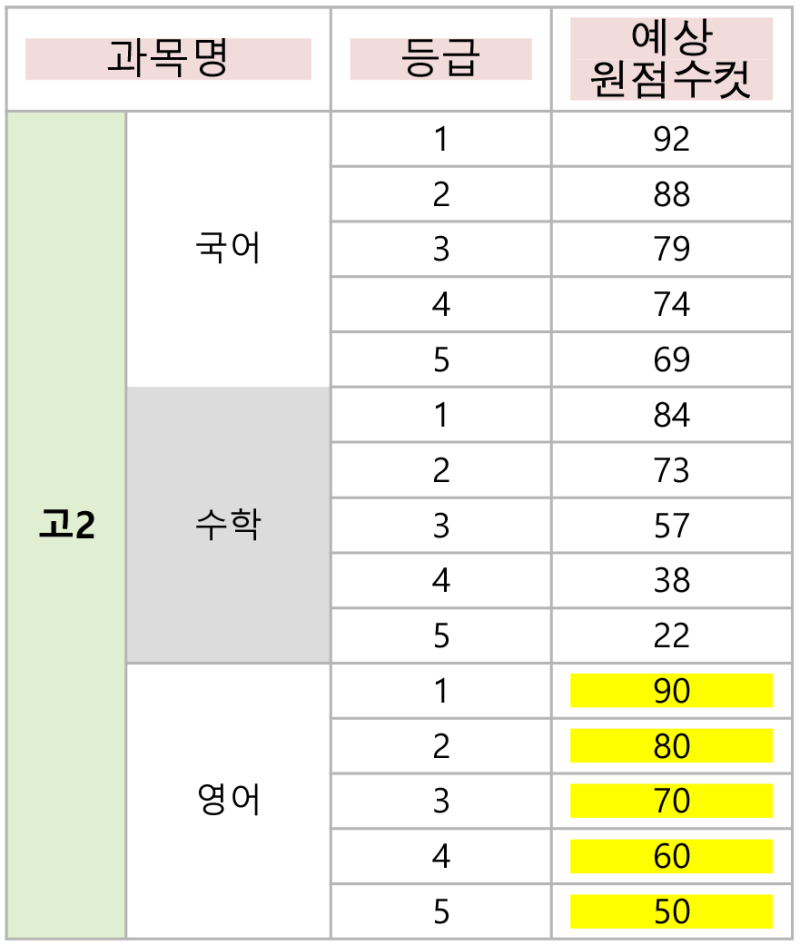 이투스 1월 모의고사 등급컷 2023년 1월 26일 시행 문제지 답지 해설지 고3 고2 고1 네이버 블로그