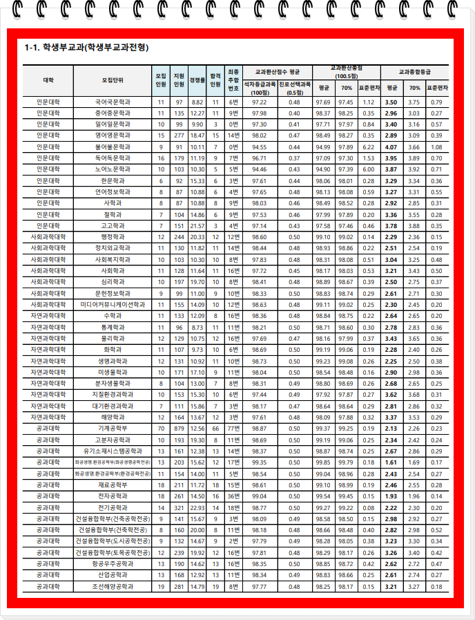부산대 수시등급 입결 평가방법 및 학생부교과전형 학생부종합전형 논술전형 실기실적전형 네이버 블로그