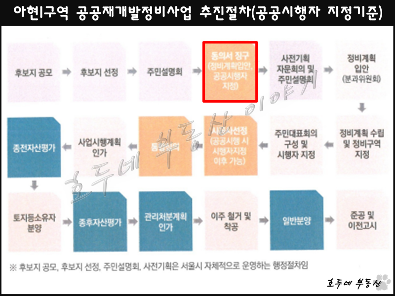 아현1구역 건립 세대수와 현재 진행상황 네이버 블로그