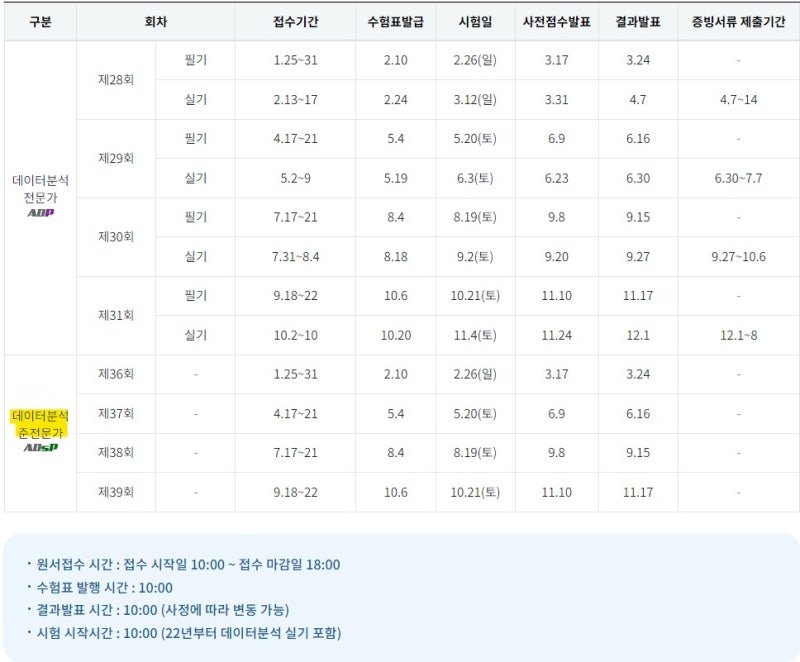 [ADsP] 제35회 데이터분석 준전문가 비전공자 7일 공부 합격 후기(+자료) : 네이버 블로그